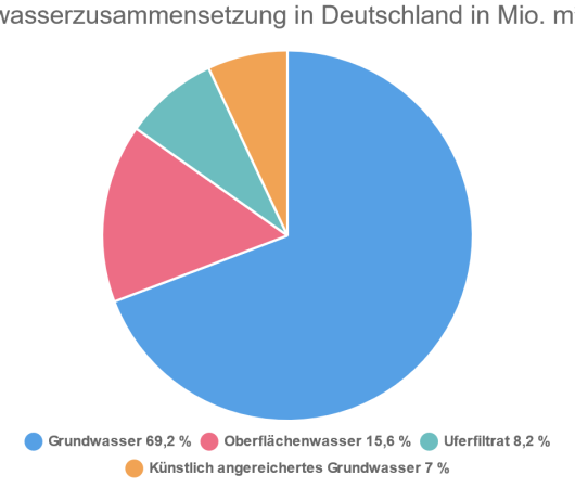 Trinkwasserzusammensetzung in Deutschland in Mio. m³/Jahr – Wassertechnik Ratgeber – MCM-Systeme